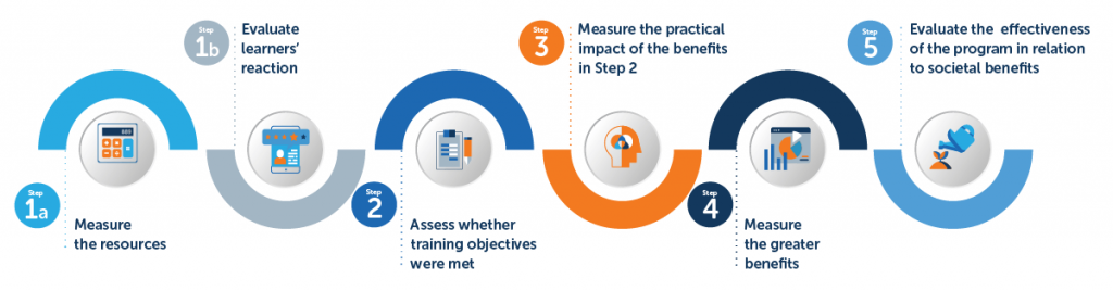 How to Evaluate Training - Criteria, Methods & Tools for 2021 How to Evaluate Training - Criteria, Methods & Tools for 2021