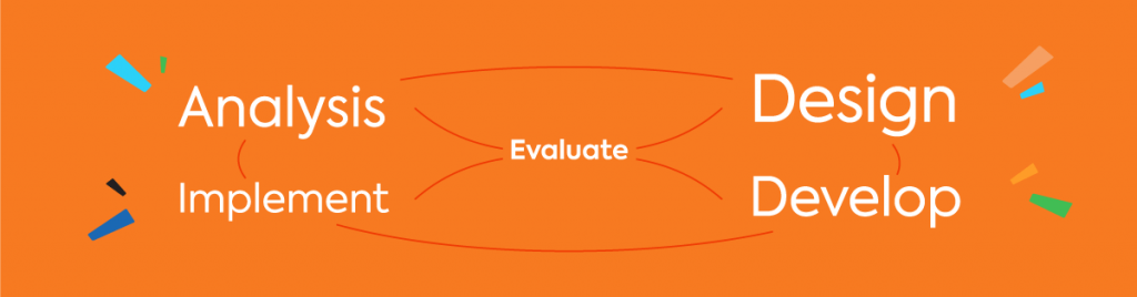 The ADDIE Training Model Fully Explained - TalentLMS Blog