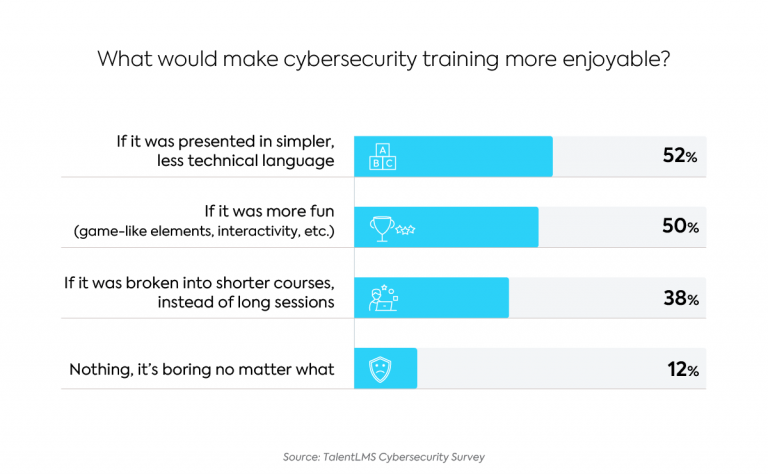 Survey: The State of Cybersecurity Training 2021 - TalentLMS Blog