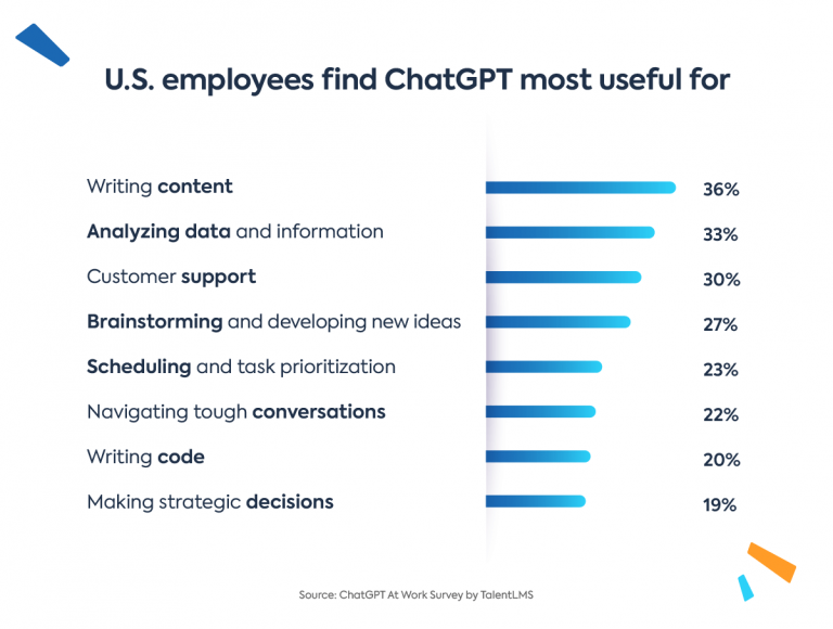 The State of AI at Work: Insights From Employees Using ChatGPT | Survey by TalentLMS