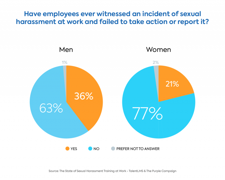 The State of Sexual Harassment Training - 2021 Statistics | TalentLMS The State of Sexual Harassment Training - 2021 Statistics | TalentLMS