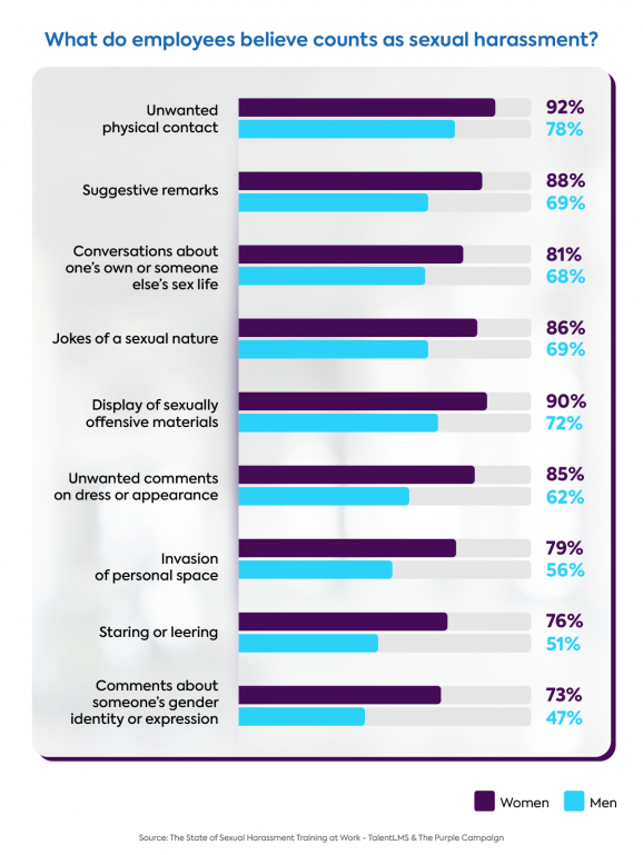 The State Of Sexual Harassment Training 2021 Statistics Talentlms