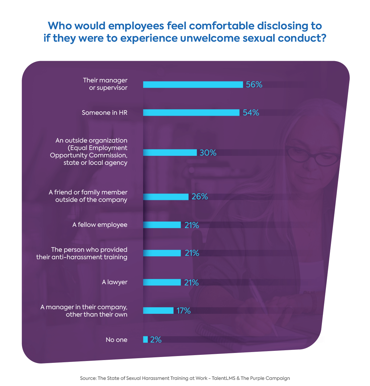 The State Of Sexual Harassment Training 2021 Statistics Talentlms