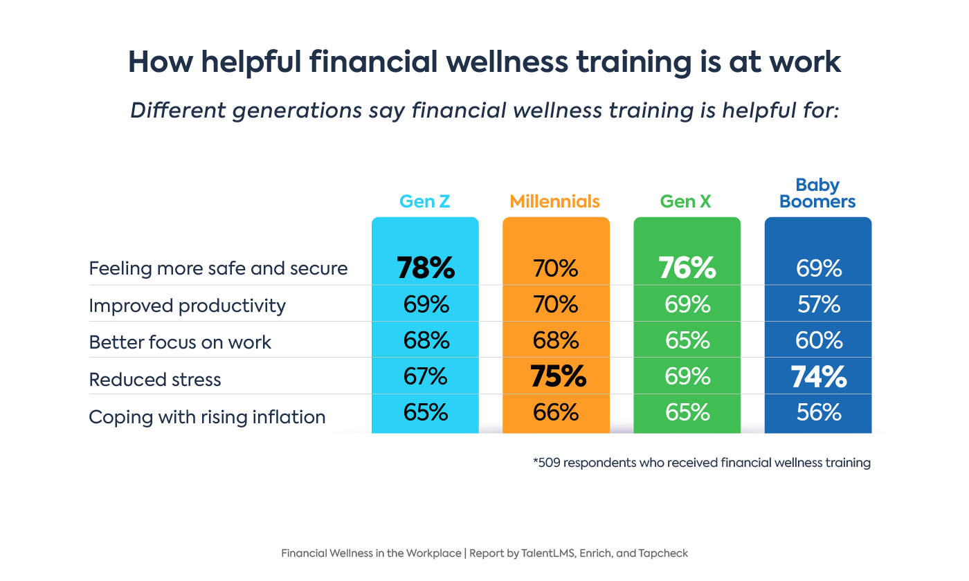Financial Wellness Programs in the Workplace: 2022 Research
