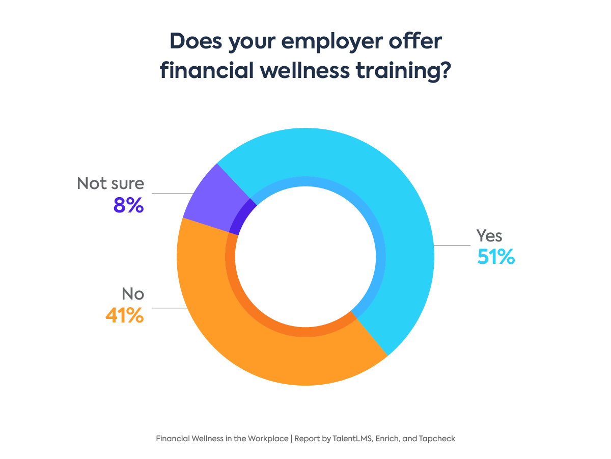 Financial Wellness Programs in the Workplace: 2022 Research