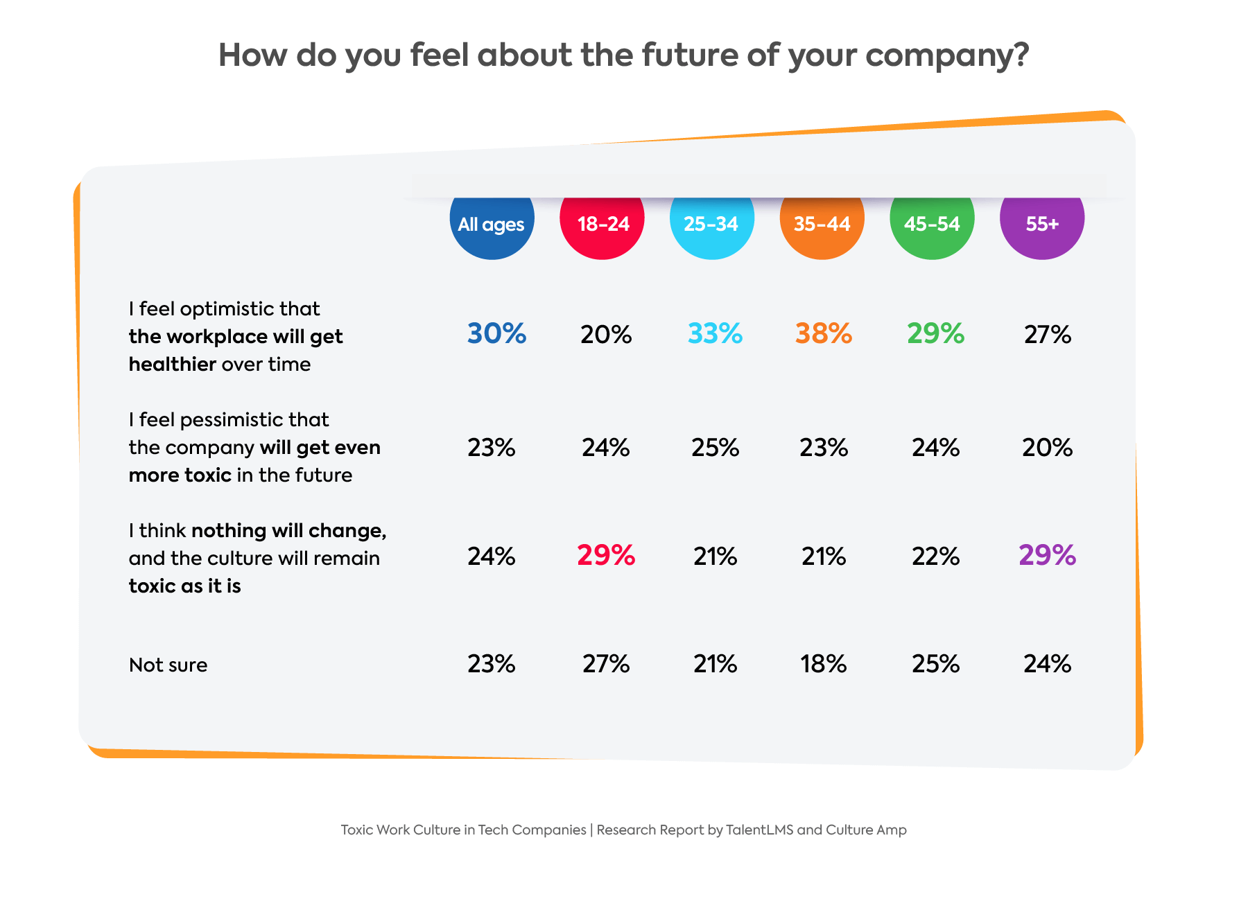 Toxic Work Culture in the Tech Industry: Combating Toxicity [2023 Survey]