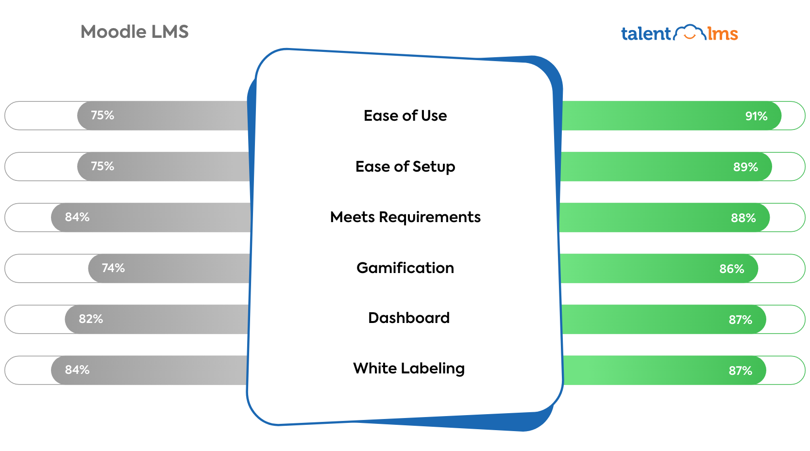 TalentLMS ranks higher than Moodle LMS according to review site G2